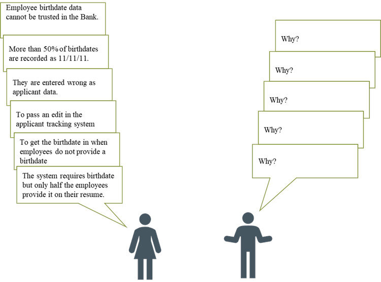 Data Governance in FIs: Root Cause Analysis | FRG