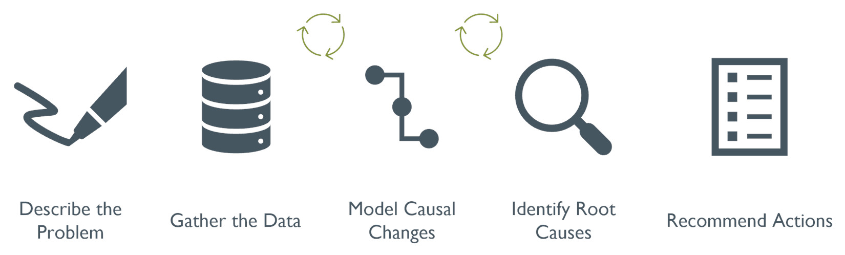Data Governance in FIs: Root Cause Analysis | FRG